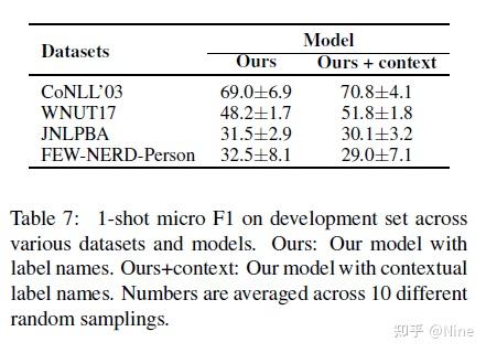 ACL2022小样本NER SOTA: Label Semantics for Few Shot Named Entity Recognition - 知乎