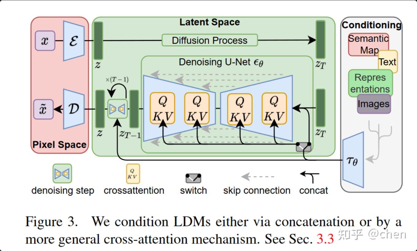 Stable Diffusion原文——High-Resolution Image Synthesis with Latent ...