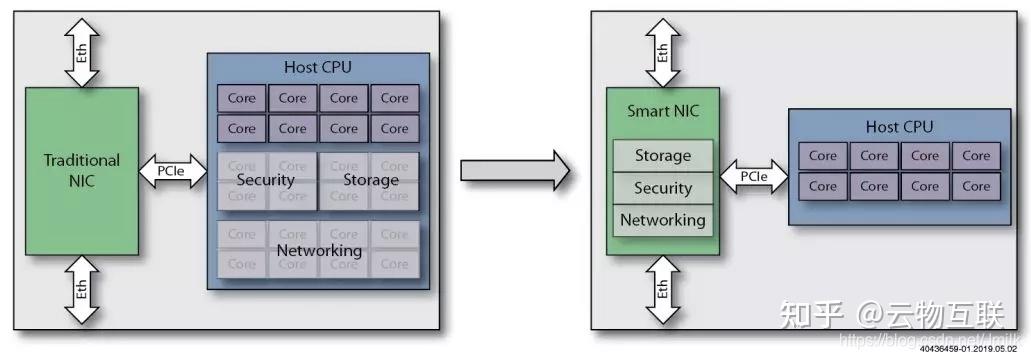 高性能网络 — SmartNIC、DPU 设备演进与运行原理 - 知乎