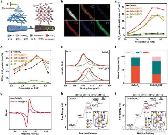 游波教授AEM综述：两电子水氧化产过氧化氢中的非贵金属电催化剂的设计 - 知乎