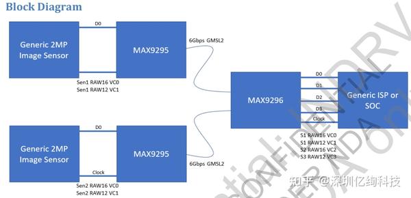 两路摄像头通过MAX9295 到MAX9296 配置 - 知乎