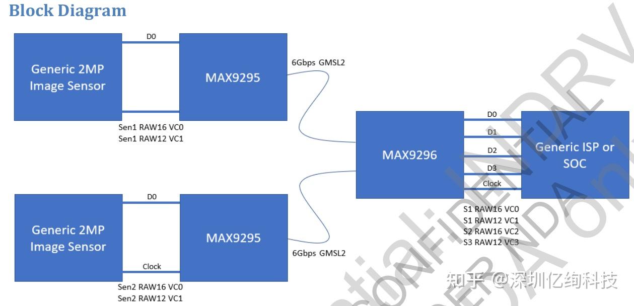 两路摄像头通过MAX9295 到MAX9296 配置 - 知乎