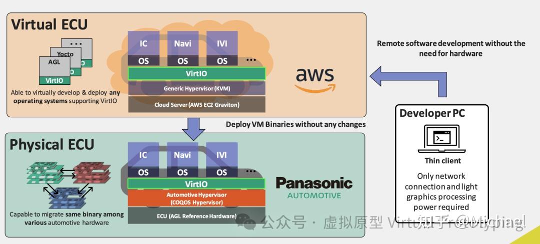 伊迪安利用 VCML 和 Vector SIL Kit 进行新一代汽车软件测试 - 知乎