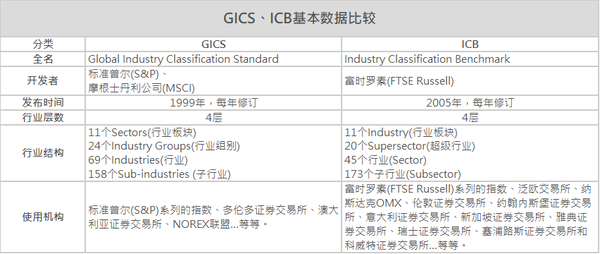 全球产业分类方式：GICS、ICB是什么？两种行业分类标准介绍 - 知乎