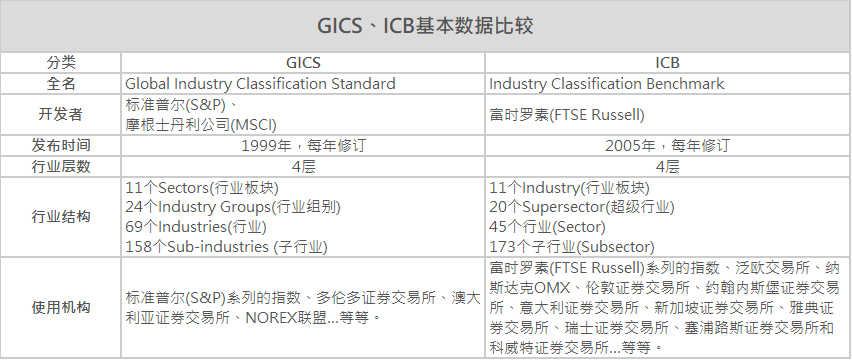 全球产业分类方式：GICS、ICB是什么？两种行业分类标准介绍 - 知乎