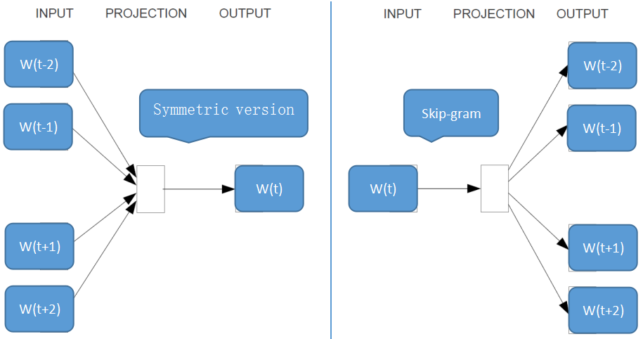 基于fasttext实现doc2vec（PVDM），附：基于fasttext完整google版本word2vec - 知乎