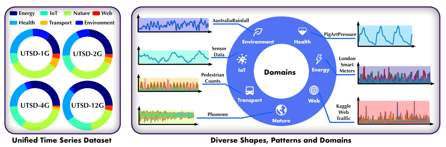 【边读边写】Timer: Generative Pre-trained Transformers Are Large Time Series ...