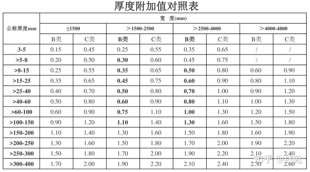 Q345R容器板附加值什么意思 - 知乎