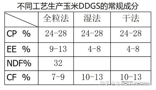 浅谈玉米DDGS质量控制问题！ - 知乎