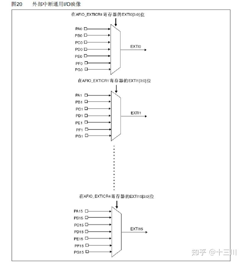 5-1 EXTI外部中断 - 知乎