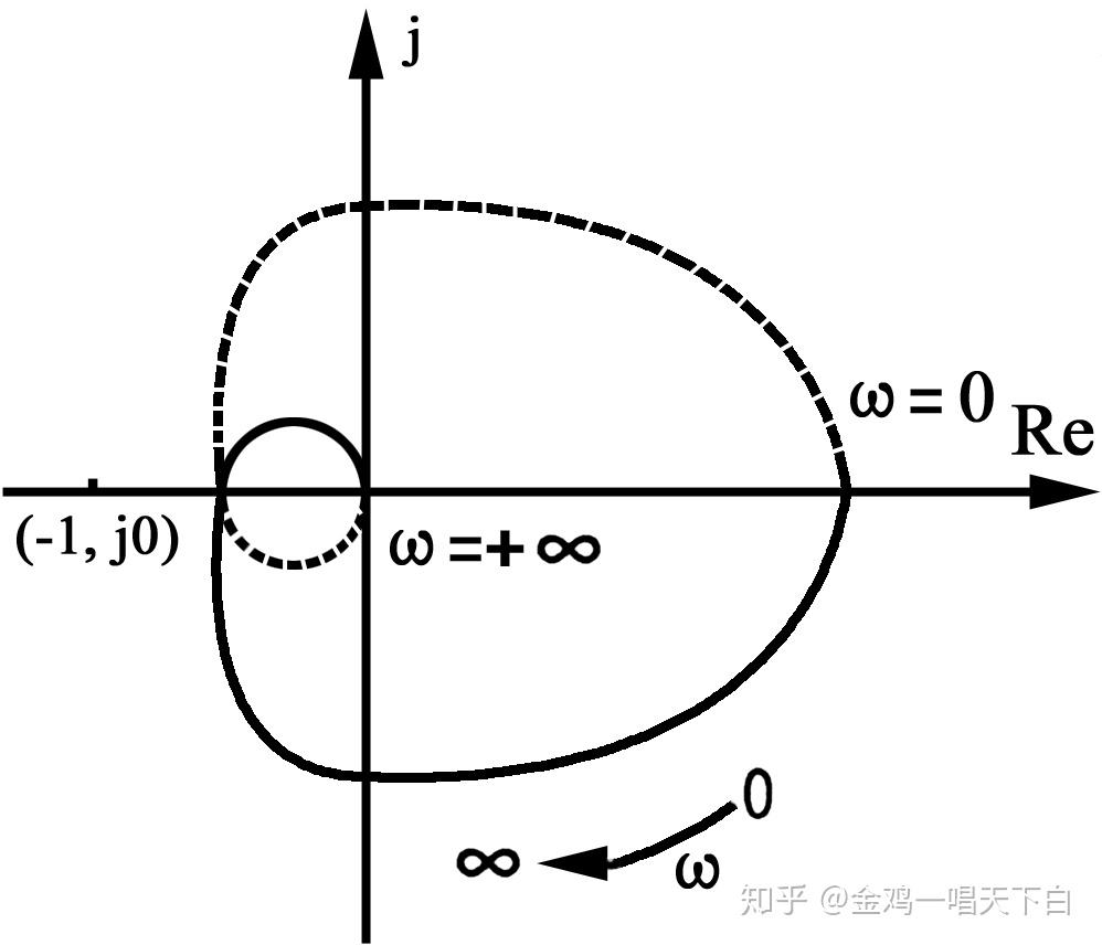 第十讲 频域分析法（Nyquist曲线） - 知乎