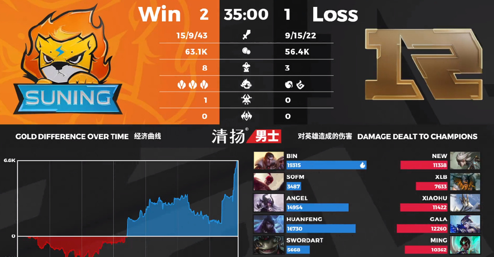 FPX惨败RW、RNG惜败SN、LGD取胜EDG，季后赛席位取得领先 ！ - 知乎