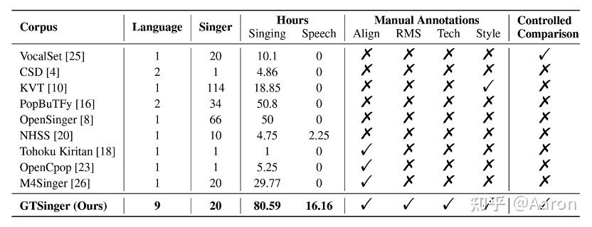 论文分享｜[NeurIPS 2024 DB Track Spotlight] GTSinger: 适配所有歌声任务、带有真实乐谱的多语言多技巧歌声数据集 - 知乎
