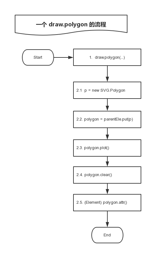 图表库源码剖析 - 轻巧的 SVG.js - 知乎