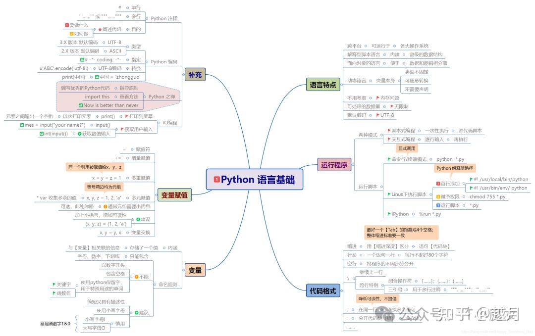 Python入门教程(全网最详细)，零基础入门到精通，从看这一篇开始！ - 知乎