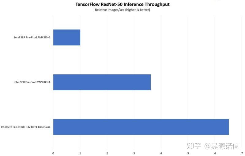 如何看待第 4 代 Intel Xeon 可扩展处理器 Sapphire Rapids？ - 知乎