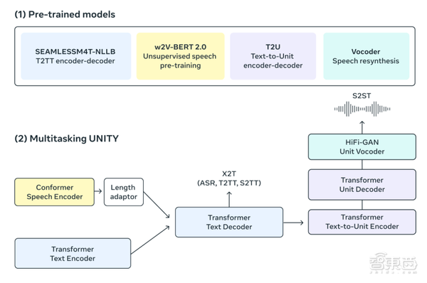 Meta推出“AI翻译官”！能翻译和转录近百种语言，已开源 - 知乎