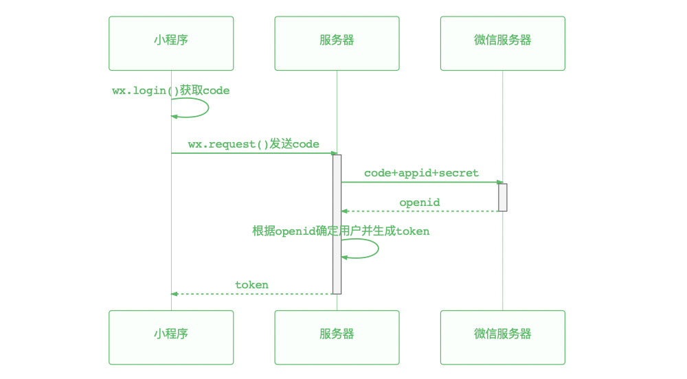 Markdown 进阶技能：用代码画时序图 - 知乎