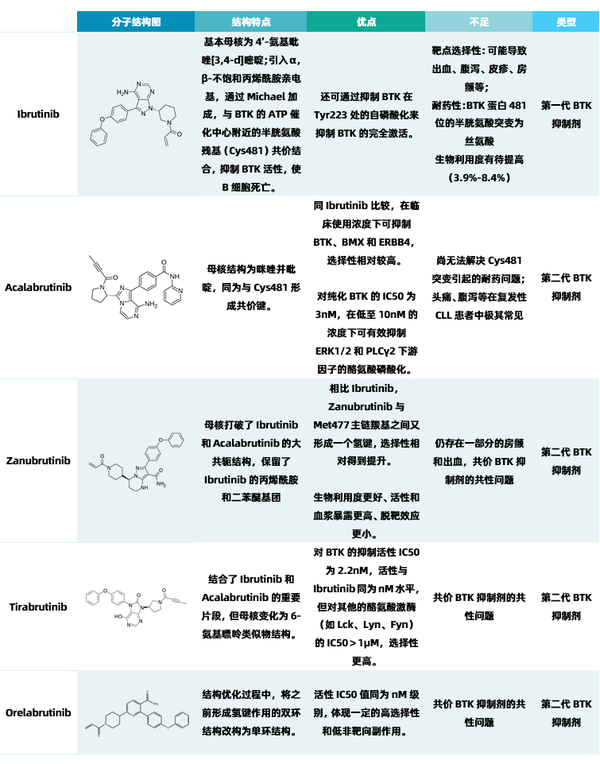 Focus | BTK抑制剂，方兴未艾 - 知乎