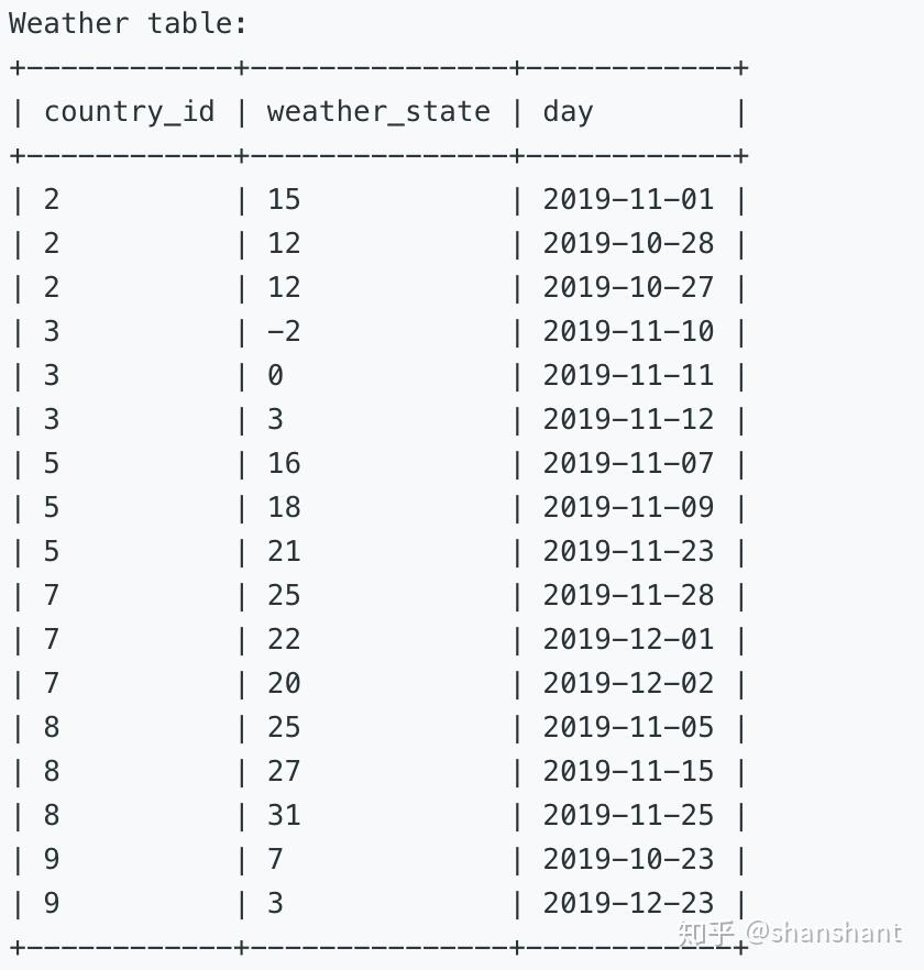 1294. Weather Type in Each Country - 知乎