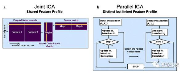 ICA在fMRI组水平推断和融合多模态数据方面的应用 - 知乎