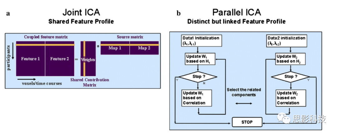 ICA在fMRI组水平推断和融合多模态数据方面的应用 - 知乎