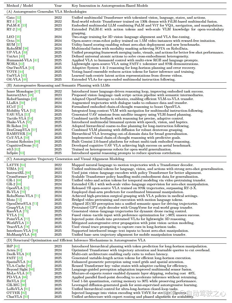 纯血VLA综述来啦！从VLM到扩散，再到强化学习方案 - 知乎