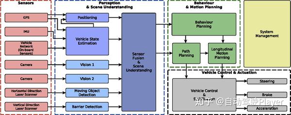 自动驾驶技术综述1：自动驾驶算法软件架构介绍 - 知乎