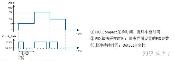 西门子1200系列PLC的PID功能 - 知乎