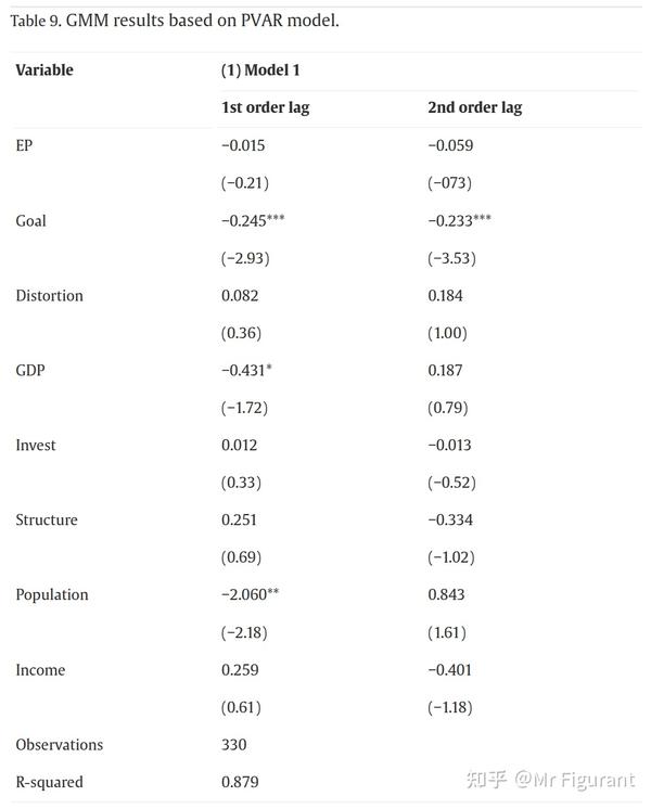Stata学习：如何构建PVAR-GMM模型？ - 知乎