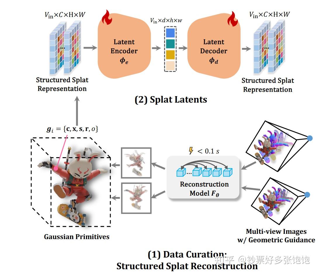 DiffSplat: Repurposing Image Diffusion Models for Scalable Gaussian Splat Generation论文学习笔记 - 知乎