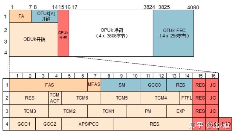 彻底看懂OTN帧结构开销字节 - 知乎