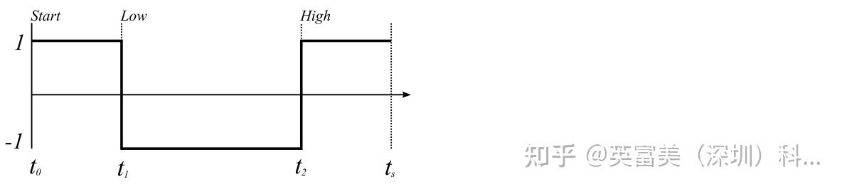 PLECS 教程 11：使用C-Script块高效生成PWM/Efficient PWM Generation using the C-Script Block - 知乎