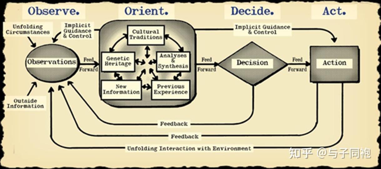 深入理解OODA循环在数字工程的应用 - 知乎