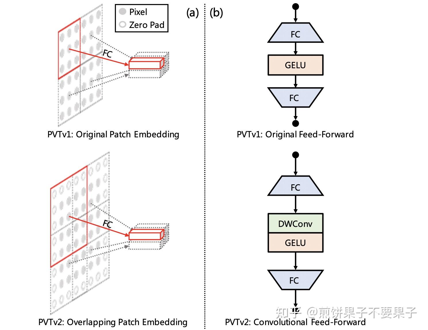 【PVT v2】PVTv2: Improved Baselines with Pyramid Vision Transformer - 知乎
