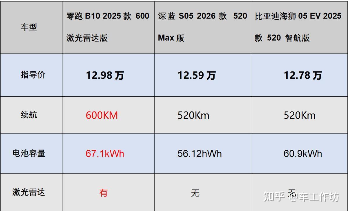 都是“爆款”10万级纯电！零跑B10、深蓝S05、海狮05 EV，如何选？ - 知乎