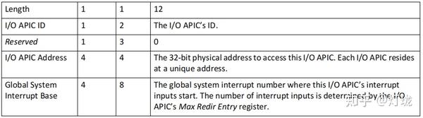 如何根据ACPI规范来获取I/O APIC控制寄存器的地址？ - 知乎