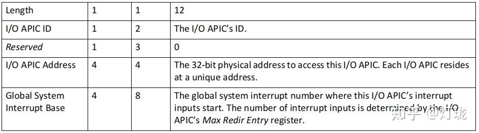 如何根据ACPI规范来获取I/O APIC控制寄存器的地址？ - 知乎