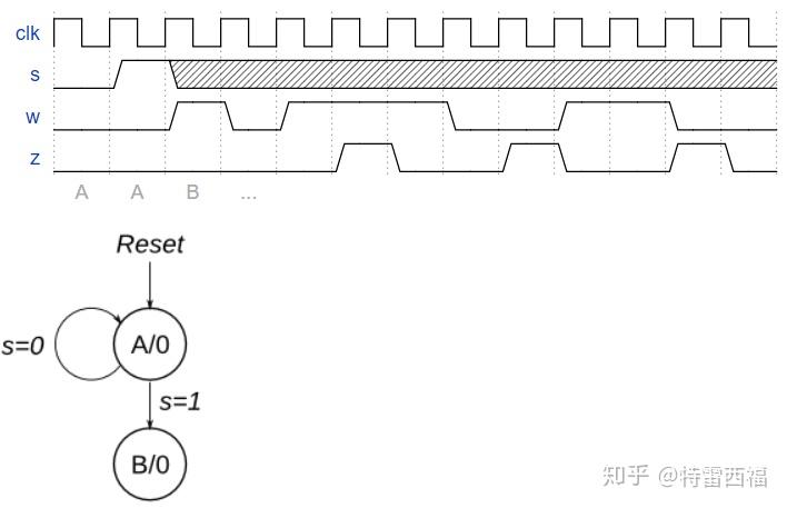 HDLbits:Q3a FSM - 知乎