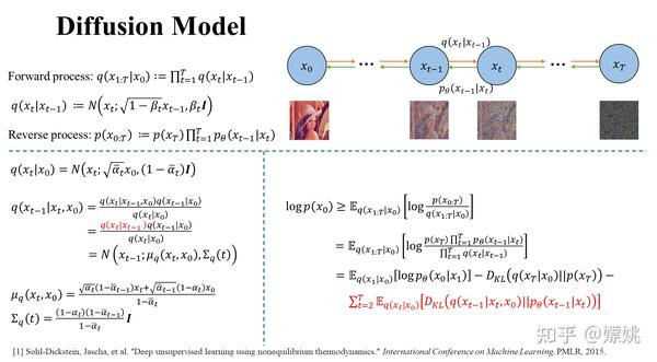 浅谈多模态的DiffusionModels - 知乎