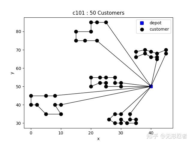 建模实战|快速掌握ortools求解VRPTW数学模型（附python代码) - 知乎