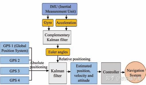 GPS、IMU 与传感器融合：精准车辆定位完整指南 - 知乎