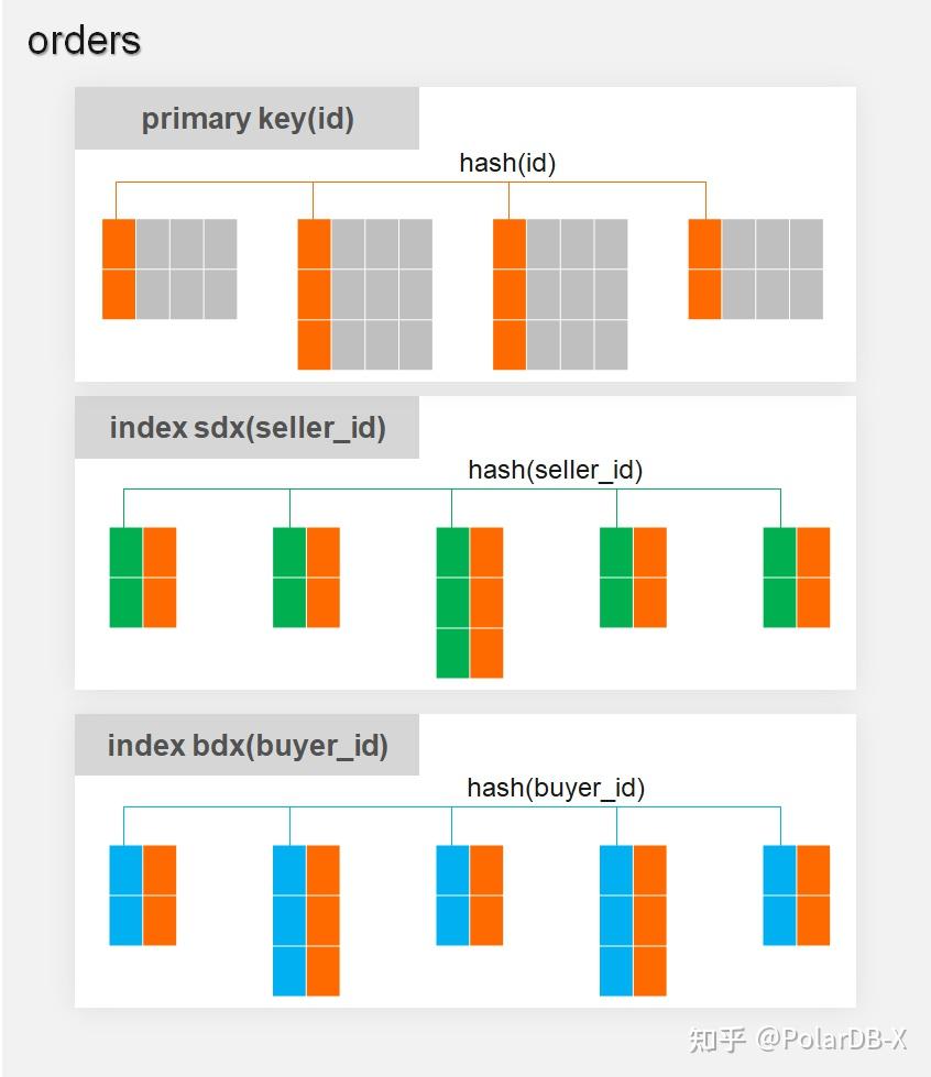 PolarDB-X 数据分布解读（三） ：TPCC与透明分布式 - 知乎