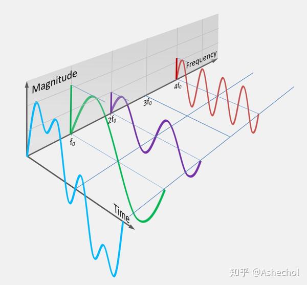 [个人总结] 傅里叶变换和信号处理 - 知乎