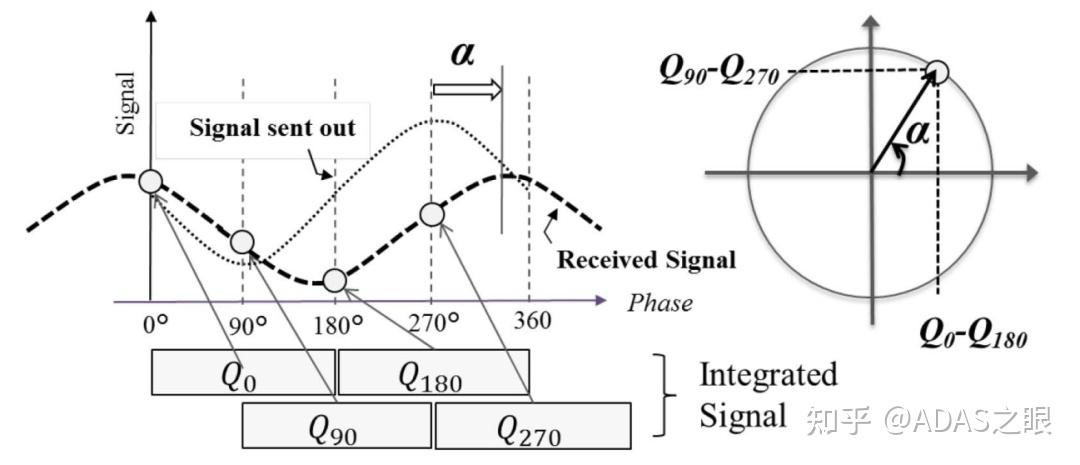 索尼iToF论文解读 | 一文了解iToF深度测距原理与芯片架构 - 知乎