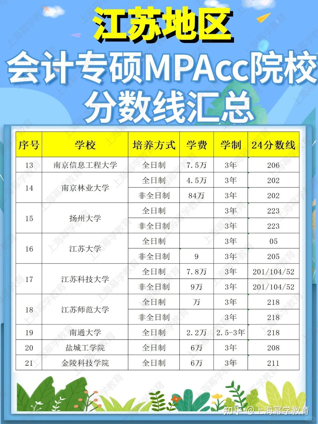 👀江苏只考2门的会计专硕MPAcc院校招生分数线 - 知乎