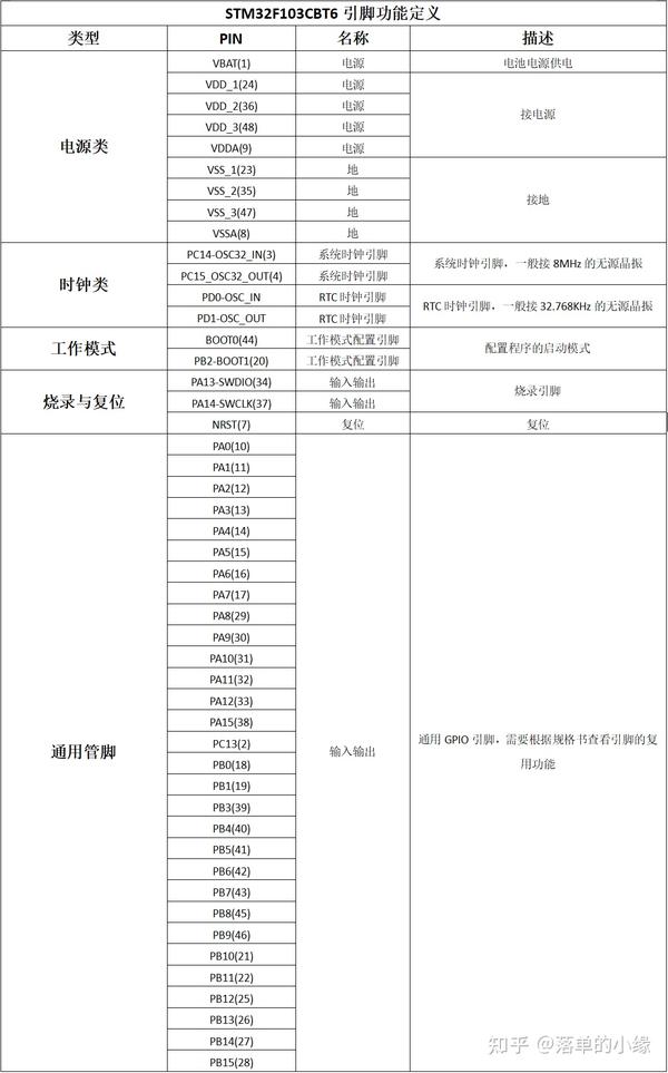 硬件篇---元器件之STM32F103CBT6 - 知乎