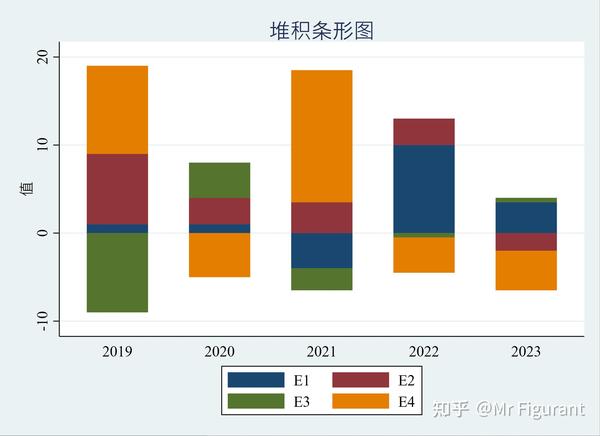 Stata学习：如何绘制堆积条形图？ - 知乎