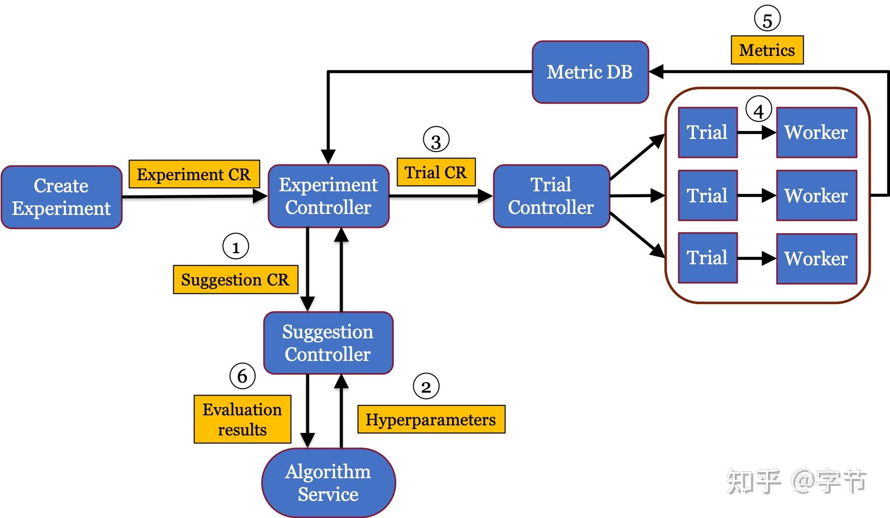 AutoML框架概览 - 知乎