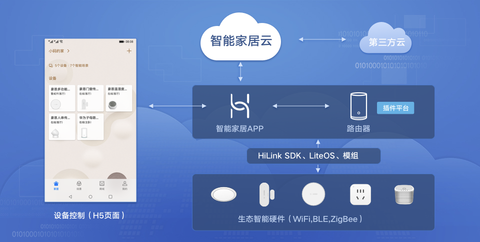 以华为HiLink平台为例，聊一聊智能网关在智能家居中的应用 - 知乎